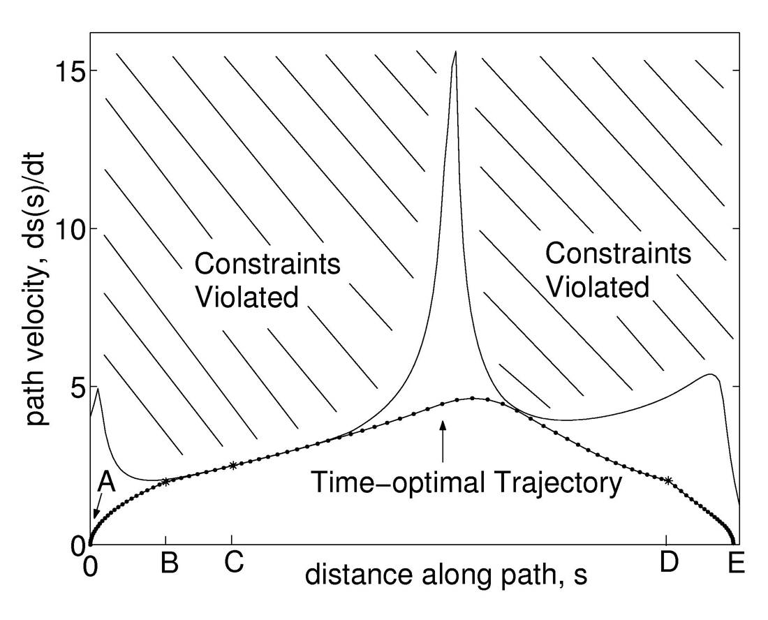 Optimal Time Manuevers Sscl